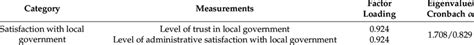 Exploratory Factor Analysis And Reliability Analysis Satisfaction With