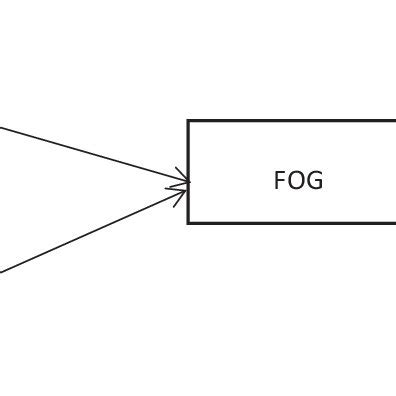 Conceptual Framework Highlighting The Dependent And Independent Download Scientific Diagram