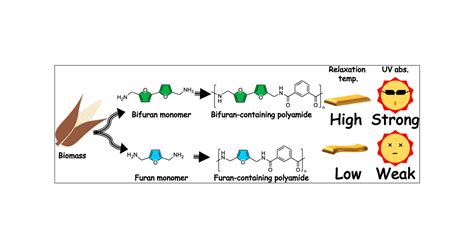 Synthesis Of Biobased Polyamides Containing A Bifuran Moiety And Comparison Of Their Properties