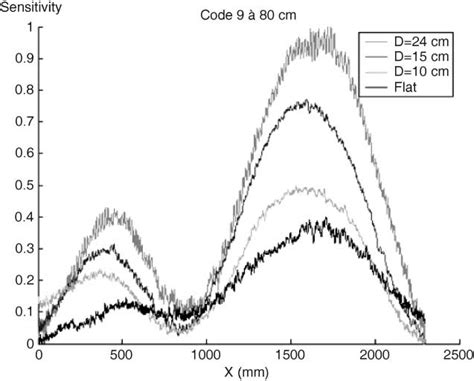 Sensitivity According To Reception Coils Bild 6 Empfindlichkeit An