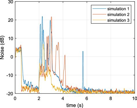 Three Typical Simulations Residual Noise Power Versus Time Download