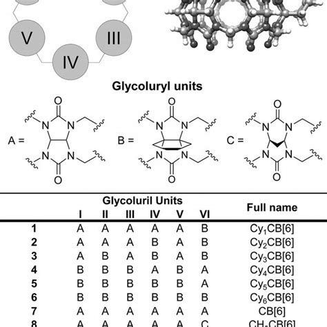 Pdf Synthesis Of Cucurbit[6]uril Derivatives And Insights Into Their Solubility In Water