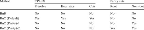 Solver Settings Of The Different Methods Download Scientific Diagram