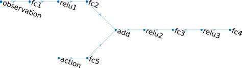 Actor Critic Agent Structure Download Scientific Diagram