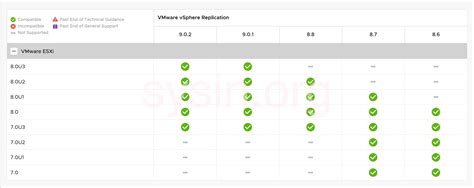 Vmware Vsphere Replication 9 0 2 2 虚拟机复制和数据保护 Sysin System Inside 软件与技术分享