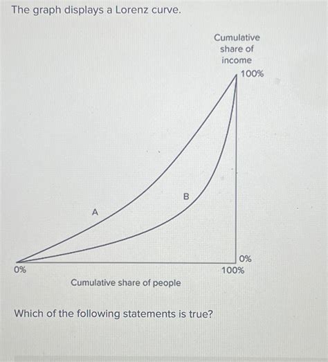 Solved The Graph Displays A Lorenz Curve Cumulative Share Of Chegg