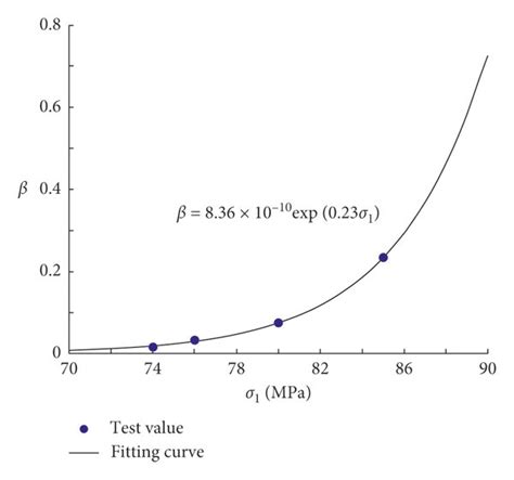 The Relation Graph Of Viscosity Coefficient η0 σ1 And β σ1 In Stage Ii
