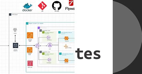 List Devops Learn Curated By Sunil Rathore Medium