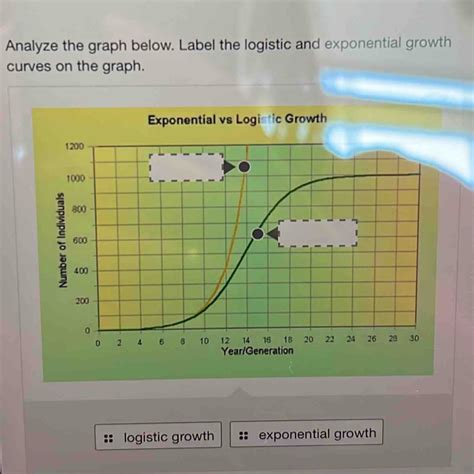 analyze the graph below label the logistic and exponential growth