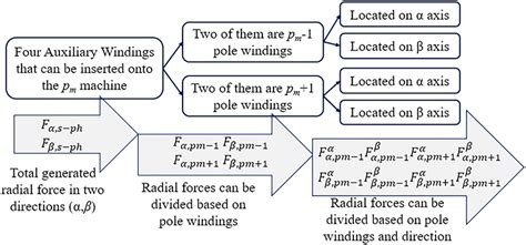 Illustration Of The Numbers Of The Auxiliary Windings And The Generated Download Scientific