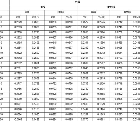 Comparison Of The Regression Correlation Coefficient Estimators