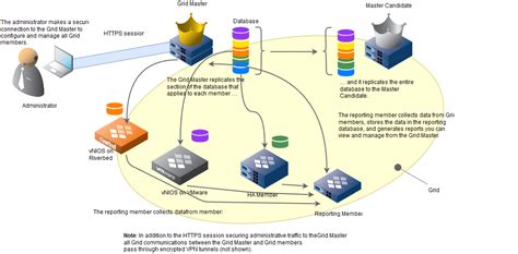 Figure 5 1 Grid And Partitioned Database Replication