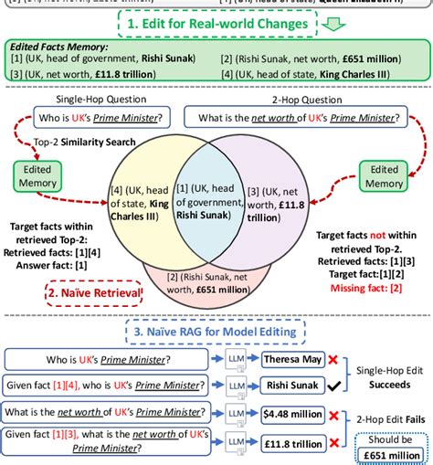 Retrieval Enhanced Knowledge Editing For Multi Hop Question Answering In Language Models