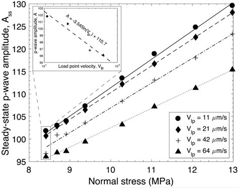 Measured Steady State P Wave Amplitude As A Function Of Normal Stress Download Scientific