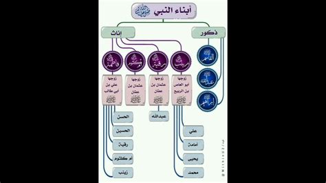 ابناء النبي صلى الله عليه وسلم الذكور والإناث Youtube