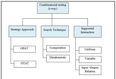 Combinatorial Software Testing Taxonomy Taxonomy Of