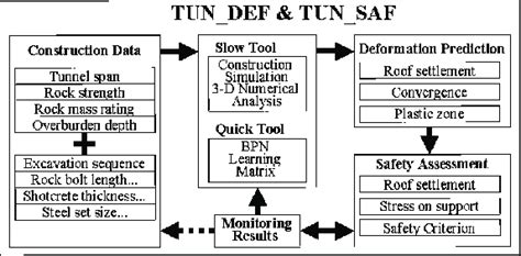 Flow Chart Of Tunnel Deformation Prediction And Safety Evaluation