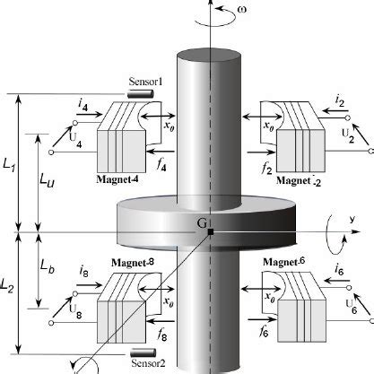 Control Design Structure Download Scientific Diagram