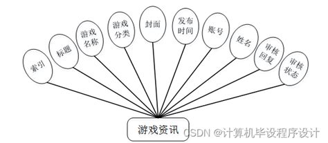 [附源码]计算机毕业设计基于springboot的中点游戏分享网站 该系统开发选择java语言 他被研究的目的就是在于能够为网页创建 csdn博客
