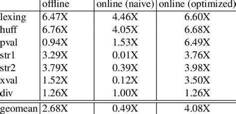 speedups over sequential executions download table