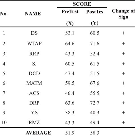 pre test and post test recapitulation results download scientific diagram