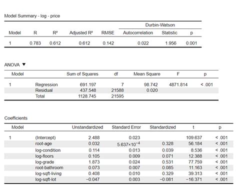 Interpretation Of Regression Analysis With Log And Root Transform R