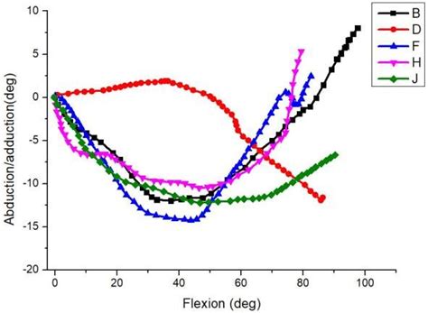 The Relative Rotation Motion Of Femur Vs Tibia Under Different Flexion Download Scientific