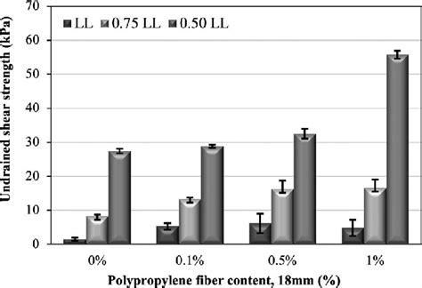 Undrained Shear Strength Of Alluvial Deposits Reinforced With 18 Mm Pp Download Scientific