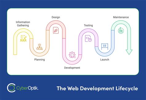 the web development life cycle a comprehensive overview