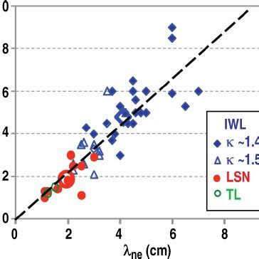 Correlation Between Density And Temperature Download Scientific Diagram