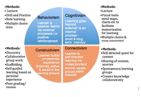 Similarities Between Behaviourism And Constructivism Erofound