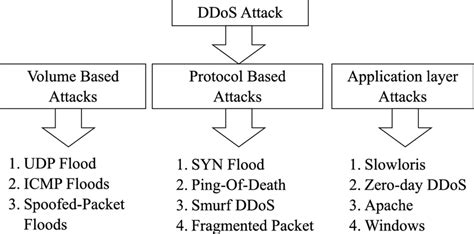 ddos attacks classification [3] download scientific diagram