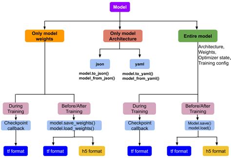 Part Ii Saving And Loading Of Keras Sequential And Functional Models By Vishnuvardhan