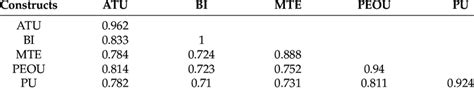 correlation matrix and discriminant validity download scientific diagram