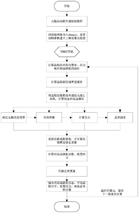 Method For Predicting Coupling Response Of Isothermal Forming And