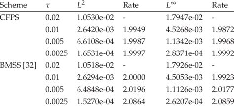The Temporal Errors And Convergence Rates Of Different Schemes With ¯ σ Download Scientific