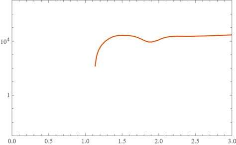 Plotting How Can I Digitize The Vector Figure Mathematica Stack