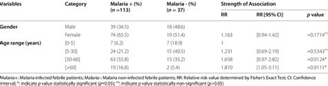 Association Between Malaria Infection Gender And Age Group Of Febrile Download Scientific