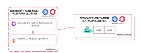 how to deploy multicluster applications with openshift and gitops
