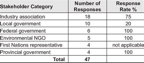 Survey Response Rates Download Table