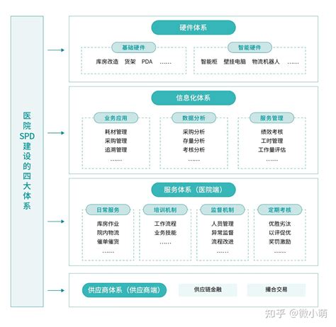 三分钟读懂—医用耗材spd到底是什么 知乎