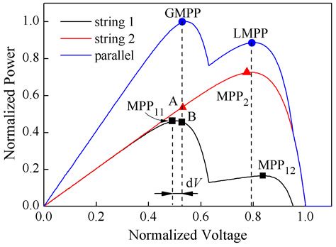 Reconfiguration Method To Extract More Power From Partially Shaded Photovoltaic Arrays With