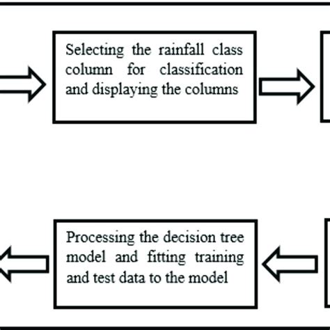 The Flowchart Of The Decision Tree Download Scientific Diagram