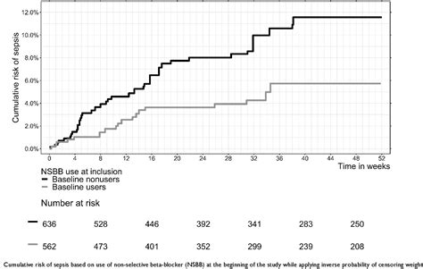 Figure 1 From Non Selective Beta Blockers And Risk Of Sepsis In Patients With Cirrhosis And