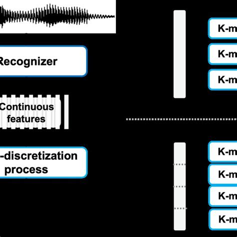 Left The Post Discretization Process Overview Top Right The Cluster