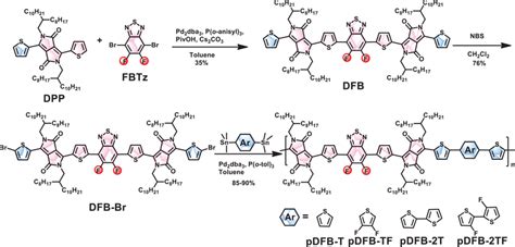 The Synthetic Route To Dfb And Its Copolymers Download Scientific