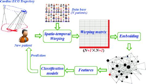The Flowchart Of Stochastic Network Modeling And Online Diagnosis Download Scientific Diagram