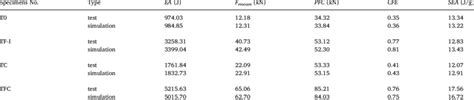 crashworthiness indicators obtained from experimental tests and