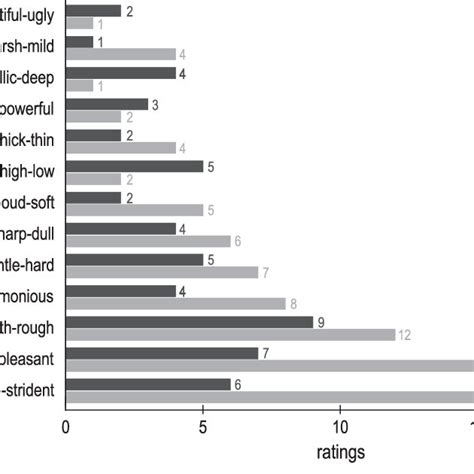 Distribution Of The Ratings For Each Descriptor Pair Considering The Download Scientific