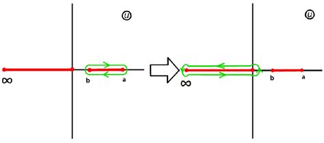 Deformation Of The Integration Contour In C7 Download Scientific Diagram